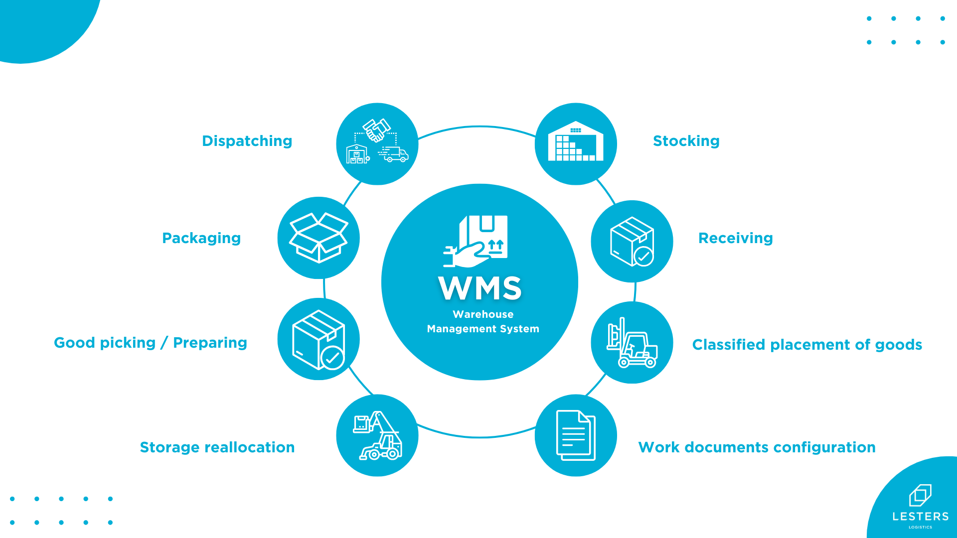 What Is a Warehouse Management System? (WMS) - Lesters Logistics